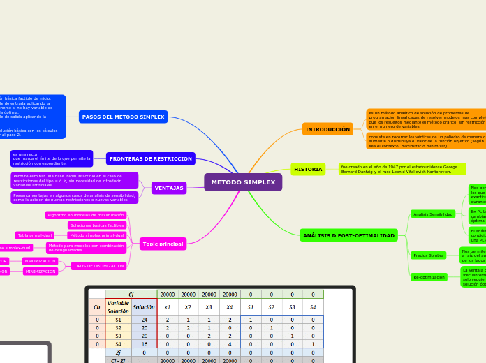 METODO SIMPLEX - Mind Map